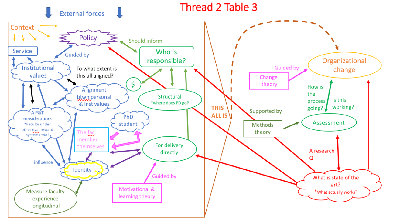 Digitized_concept_map_Thread 2_Table 3 – STEM Faculty Development ...